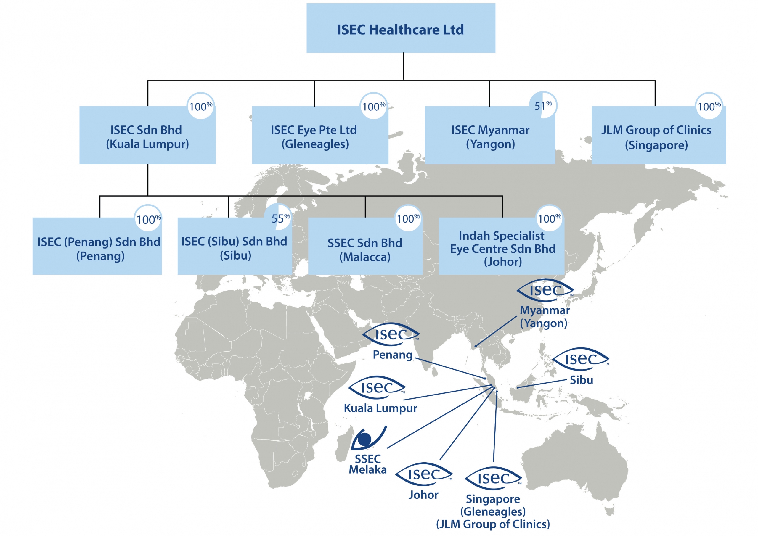 ISEC Healthcare – Corporate Structure